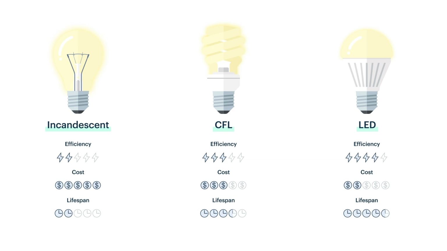 What is the Difference between Led And Light Bulb: Key Insights
